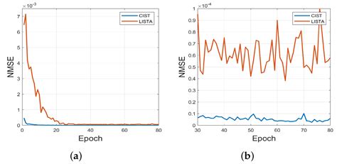 Cist An Improved Isar Imaging Method Using Convolution Neural Network