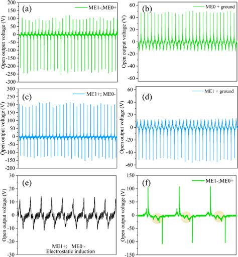 Contact And Separation Signals Of Teng Generated With Contact Download Scientific Diagram