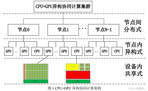 多节点 Cpu Gpu 协同计算负载均衡性设计 多核ipc通信机制下的cpu核与dsp算法核的负载均衡性能策略 Csdn博客