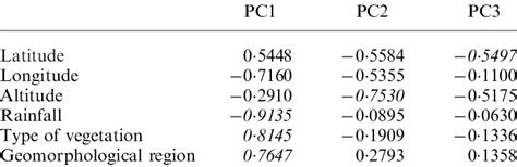 Eigenvectors Of The Principal Components Axes Download Table