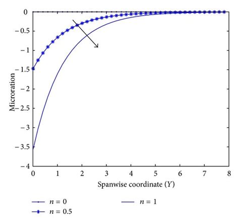 Velocity And Microrotation Distribution Download Scientific Diagram