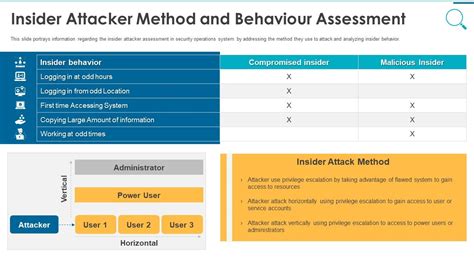 Information And Technology Security Operations Insider Attacker Method And Behaviour Assessment