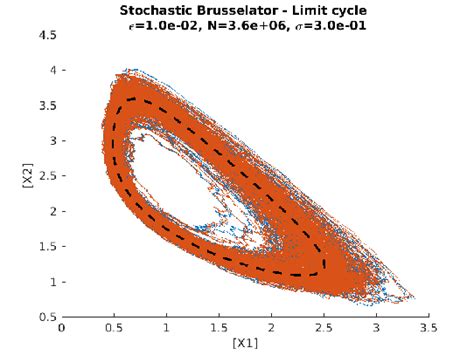 1 Limit Cycle Dashed Curve With Two Identical Stochastic Oscillators Download Scientific