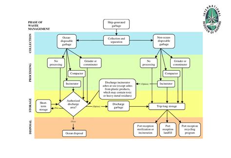 Options For Shipboard Handling And Discharge Of Garbage International Register Of Shipping Options For Shipboard Handling And Discharge Of Garbage International Register Of Shipping