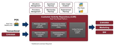 Retail Sales Forecasting With Sap Udf Unified Demand Forecast
