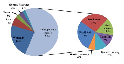 3 Global Sources Of Atmospheric Ch 4 The Left Side Of The Left Pie Download Scientific