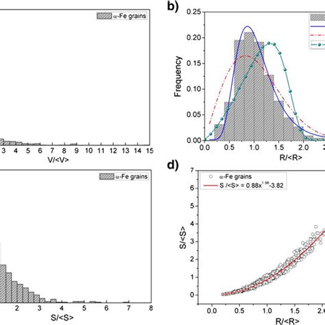 A Grain Volume Distribution Where 463 × 10 4 μm 3 B Download Scientific Diagram