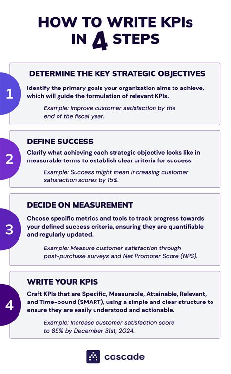 How To Write Kpis In 4 Steps Free Kpi Template