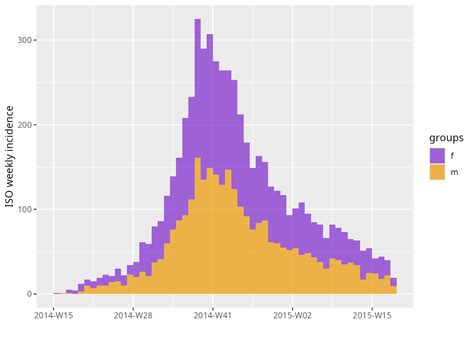 Customize Plots Of Incidence • Incidence