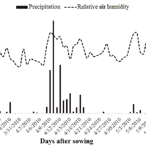 Rainfall And Relative Humidity During The Experiment Period Download