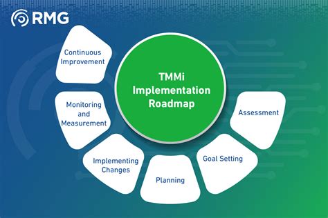 A Roadmap For Understanding And Implementing The Test Maturity Model Integration Tmmi Rmg