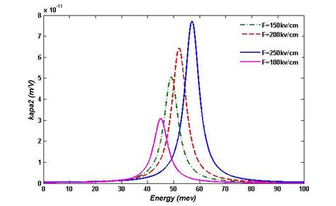 Nonlinear Optical Rectification 2 0 χ As A Function Of Photon