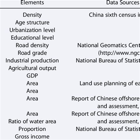 Vulnerability Assessment Index System Of Storm Surge Disasters And Data