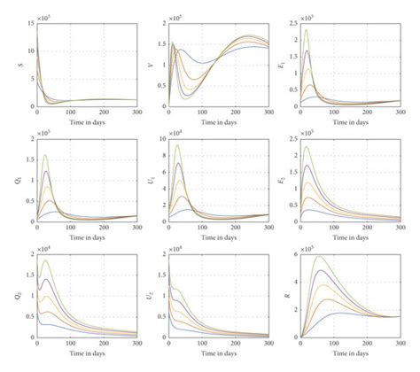 these graphs are obtained by numerically solving model 1 using