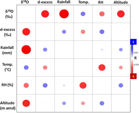 Pearson Correlation Analysis Between Meteorological And Geographical