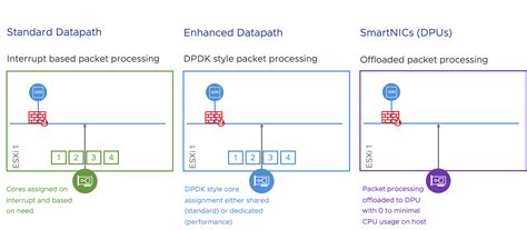 Optimizing Nsx Performance Based On Workload And Roi Network And Security Virtualization Vmware