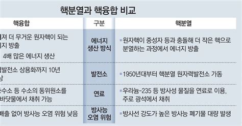 美 인공태양 핵융합 발전… 무제한 에너지 생산 첫발