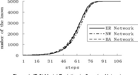 Figure 1 From Information Dissemination And Control Models In Complex Network Semantic Scholar