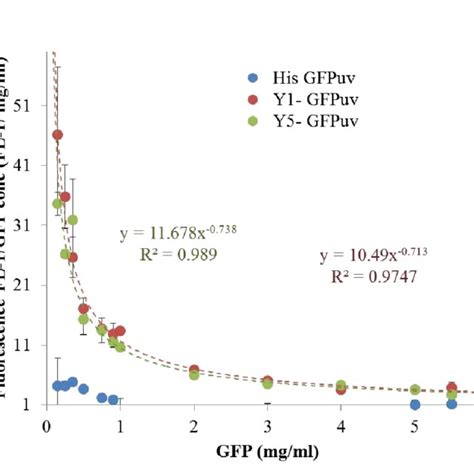 Figure S7 Efficiency Of Gfp Immobilization By Tyrosinase Calculated As Download Scientific