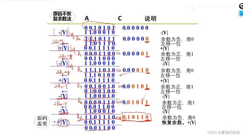 2 4 定点除法运算 加减交替阵列除法器 csdn博客