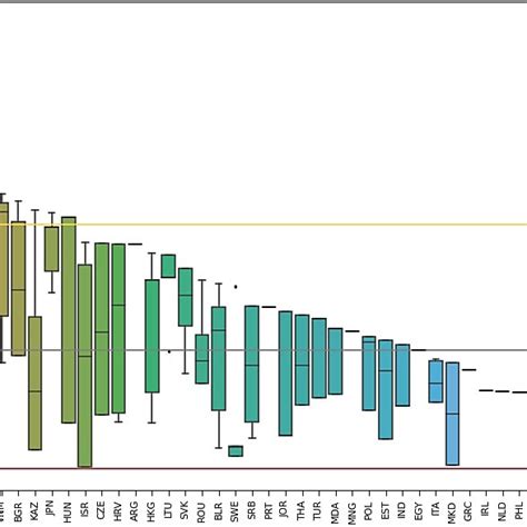 Teams With Medals And Their Score Ranges Sorted By Maximum Value Download Scientific Diagram