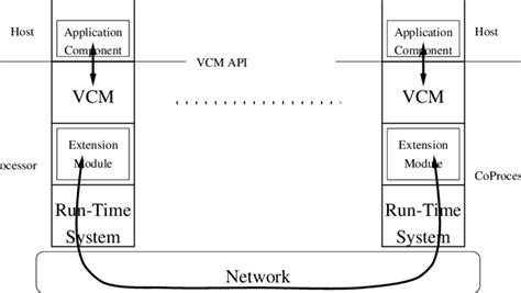 Distributed VCM Architecture Download High Resolution Scientific Diagram