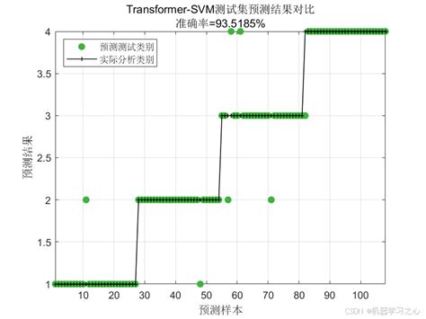 先用先发！小样本故障诊断新思路！transformer svm组合模型多特征分类预测 故障诊断（matlab） csdn博客