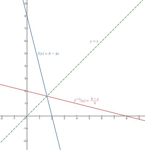 Find The Inverse Function On The Given Interval If Specifi Quizlet