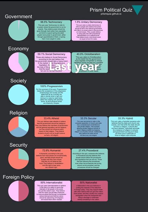 How do you think I’ve changed : r/PoliticalCompass
