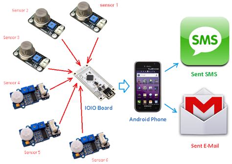 android ioio sensor alarm app xda forums