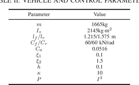 Table Ii From Constraint Following Based Obstacle Avoidance And Trajectory Tracking Control For