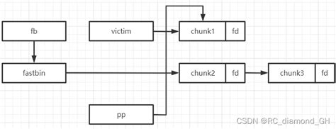 glibc下malloc与free的实现原理（二）：malloc函数的实现 glibc malloc chunk合并原理 csdn博客