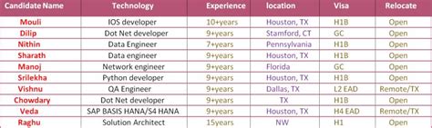 Vaishnavi Reddy On Linkedin Hiring Projects C2crequirement Email