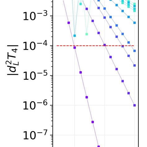 Second Space Derivative Of T 2 ρ L As A Function Of The Subsystem