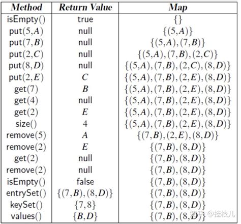 java 数据结构 maps与hashtable 知乎