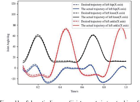 Figure 11 From Gait Tracking Control Of Biped Robot Based On Adaptive