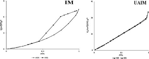 Bet Adsorptiondesorption Isotherms Of Bi Mof Samples Produced Under Download Scientific