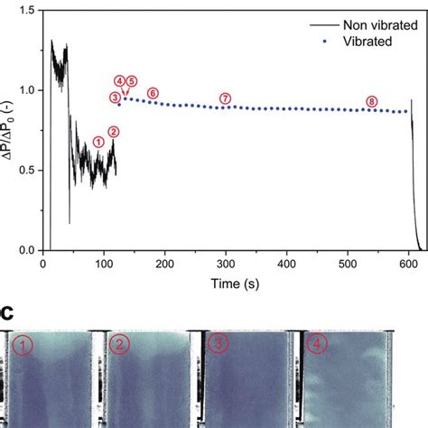Results Of Fluidization Experiments 18 Cm S 1 Without Vibration In