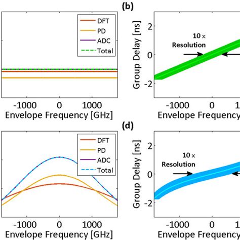Spectral Sampling Resolution Of Time Stretch Dispersive Fourier Download Scientific Diagram