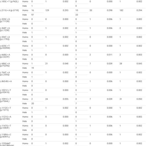 Distribution And Allele Frequency Of The Identied Ugt1a1 Variants