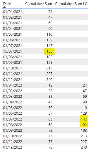 solved cumulative sum and cumulative sum last year microsoft fabric