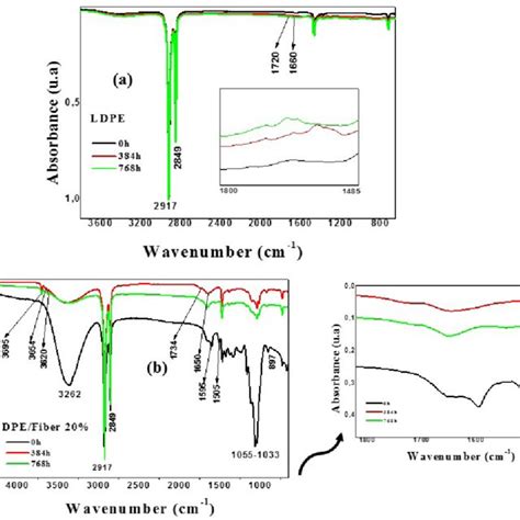Stress Strain Curve Of Hdpe Pp Polymer Blends Download Scientific