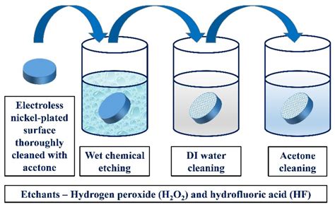 Magnetochemistry Free Full Text Magnetorheological Finishing Of Chemically Treated