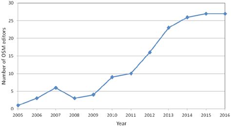 Number Of Osm Editors Download Scientific Diagram