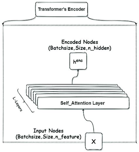 transformer s encoder used to encode the feature vector download