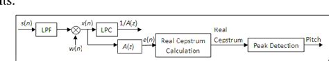 Figure 1 From Gender Recognition Using Speech Processing Techniques In Labview Semantic Scholar