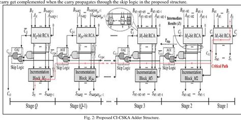 Figure 2 From Implementation Of High Speed And Energy Efficient Carry Skip Adder Using Verilog