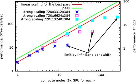 Figure 1 From High Performance Fdtd Code Implementation For Gpgpu