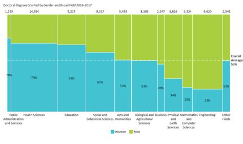 Doctoral Degrees Granted By Field And Gender Mekko Graphics