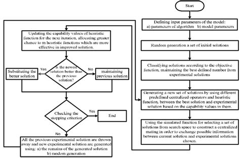 The Flowchart Of Hbmo Algorithm Download Scientific Diagram